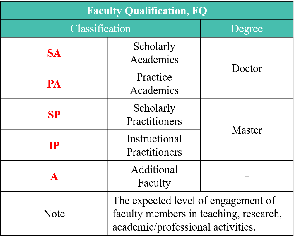 Faculty Qualification